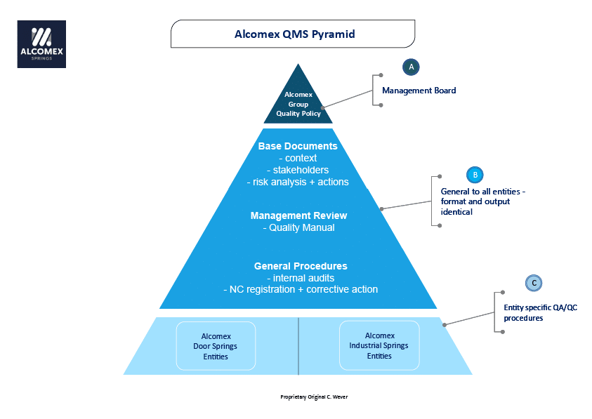 De Alcomex Quality Management System pyramid - nieuws - Alcomex » Alcomex